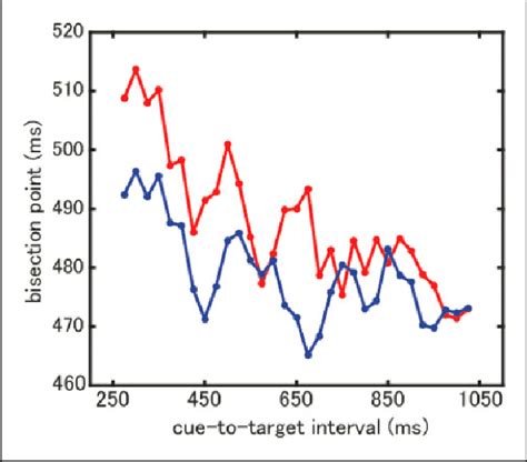 The Bisection Points As A Function Of The Cue To Target Interval In A Download Scientific