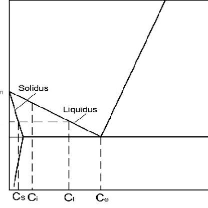 A Typical Phase Diagram Of A Binary System Download Scientific Diagram