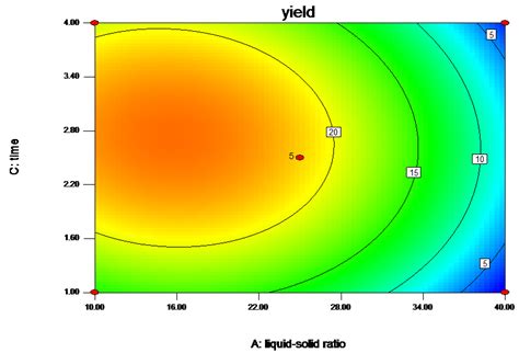 response surface plot showing the effects of extraction temperature b