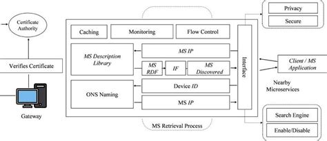An Overview Of The Secure Microservices Discovery Framework Download