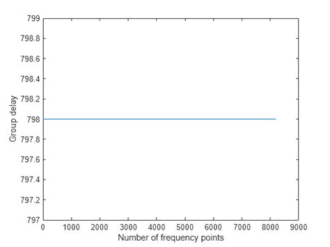 Groupdelay Group Delay Of Digital Down Converter Or Digital Up Converter Filter Cascade Matlab