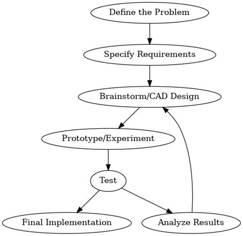 Engineering Design Process Diagram