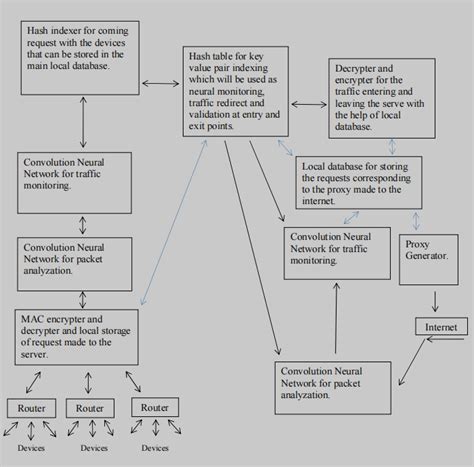 Natraj — An End To End Encrypted Local Server With Neural Networks For Packet Filtering Firewall