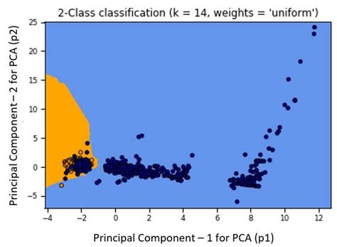 Dimensionality Reduction With Pca We Implemented The Knn Algorithm Download Scientific Diagram