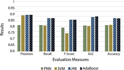 Attack Detection Accuracy Of Machine Learning Classifiers Utilizing Download Scientific Diagram