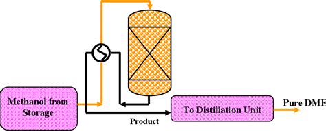 Table 1 From Enhancement Of Dme Production In An Optimized Membrane Isothermal Fixed Bed Reactor