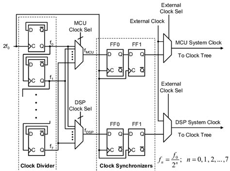 Hdl Synthesizable Glitch Free Dynamic Frequency Controller Download Scientific Diagram