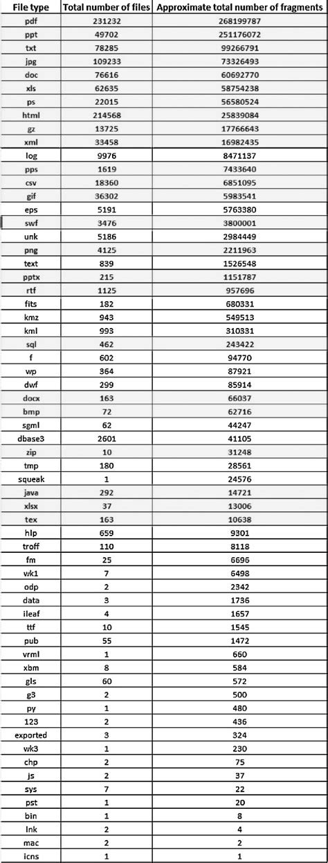 Figure 1 From Using Nlp Techniques For File Fragment Classification Semantic Scholar