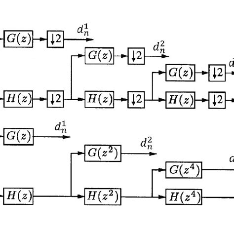 Two Types Of The Filter Bank For A Discrete Wavelet Transform Top