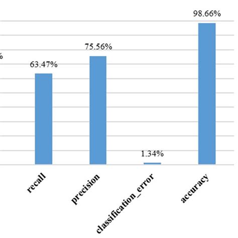 Deep Learning Model Evaluation Download Scientific Diagram