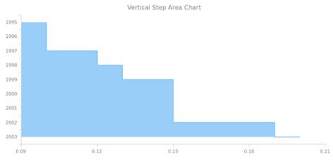 Step Area Chart Vertical Basic Charts