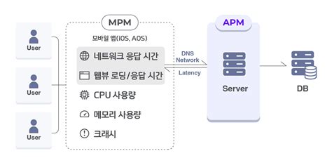 Apm은 알겠는데 Mpm은 뭐지