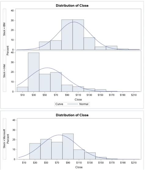 3 Easy Ways To Create A Histogram In Sas Sas Example Code