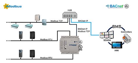 Modbus Tcp And Rtu Master To Bacnet Ip And Ms Tp Server Application