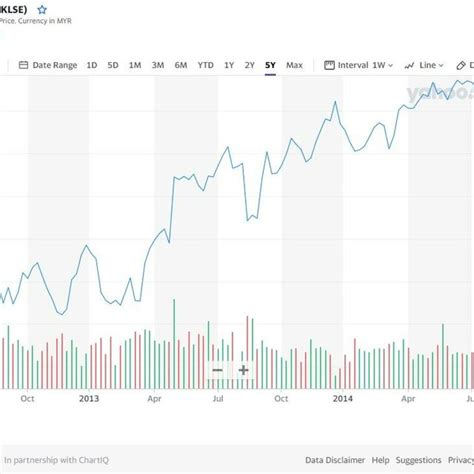 Bull Market Upward Trend Of Ftse Bursa Malaysia Klci Klse