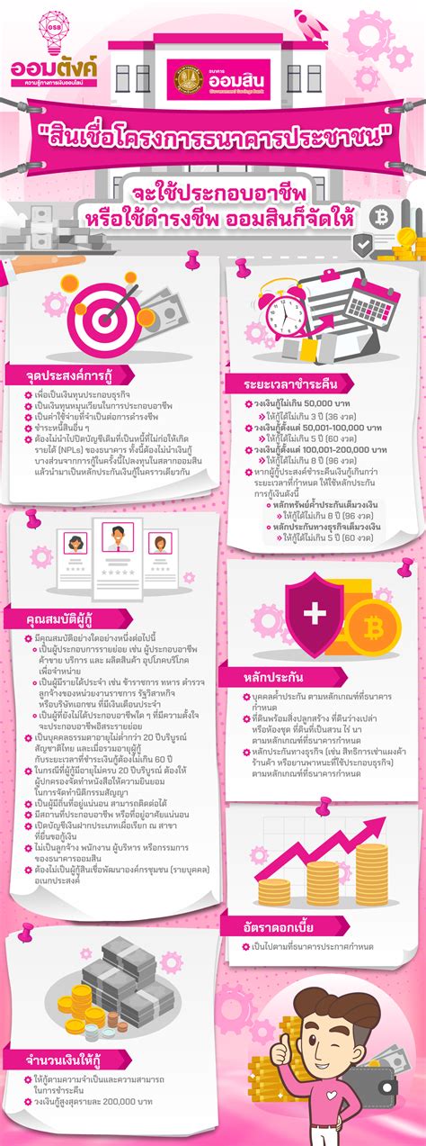 สินเชื่อโครงการธนาคารประชาชน จะใช้ประกอบอาชีพ หรือใช้ดำรงชีพ ออมสินก็จัดให้ ความรู้ทางการ