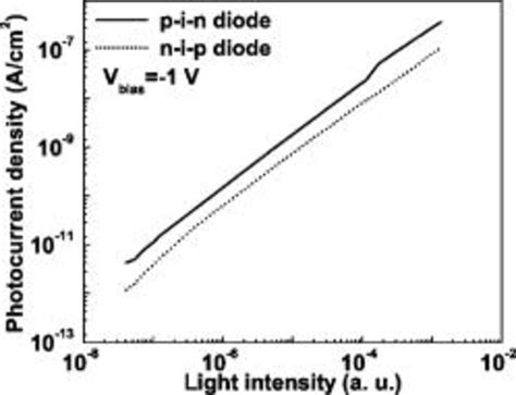 Photocurrent Density As A Function Of Light Intensity For Both P I