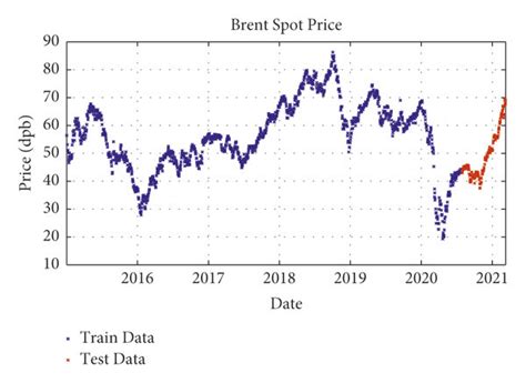 Training And Test Data For One Layer Lstm Modeling With Rmsprop Solver Download Scientific