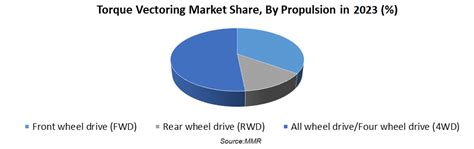 Torque Vectoring Market Global Torque Vectoring Market Size