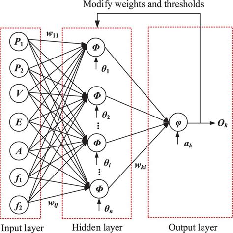 Topological Structure Diagram Of The Three‐layer Neural Network