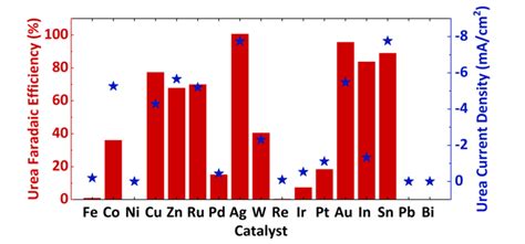 Catalysts Screening Urea Faradaic Efficiency And Current Density For