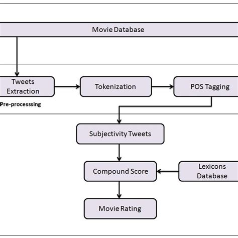 Pdf Movie Recommendation System Using Sentiment Analysis From