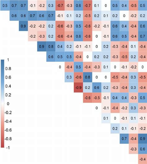 Heat Map Displaying The Extent And Direction Of Correlations R Download Scientific