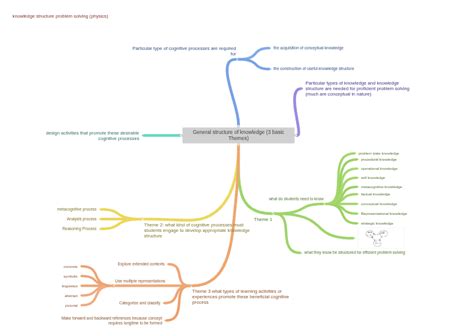General Structure Of Knowledge 3 Basic Themes Knowledge Structure