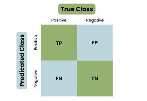 What Is A Confusion Matrix In Machine Learning The Model Evaluation