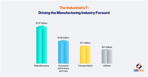 IoT In Manufacturing A Step Towards Transforming Traditional Factories Into Smart Spaces Core