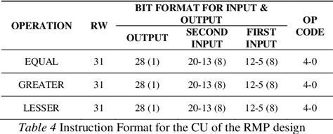 Table 4 From Investigation Of Fpga Based 32 Bit Risc Modulation