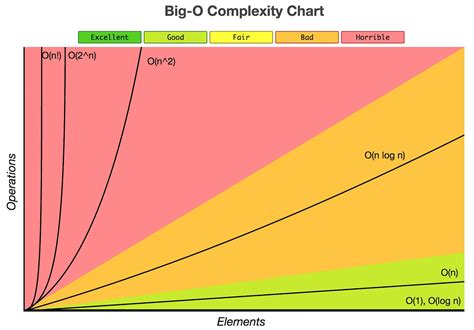 The On Sorting Algorithm Of Your Dreams By Blake Sanie Codeburst