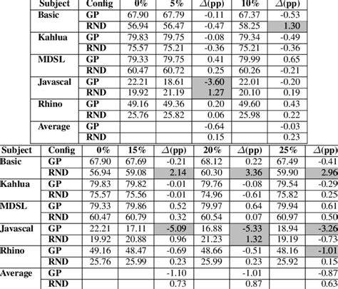 Coverage Achieved By Rnd And Gp When 5 10 15 20 And 25 Of The