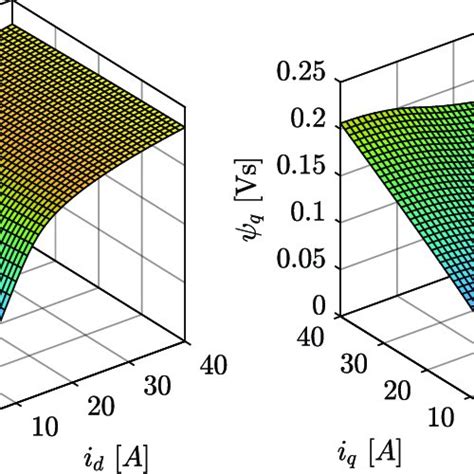 Flux Maps D Axis Flux Linkage Left And Q Axis Flux Linkage Right