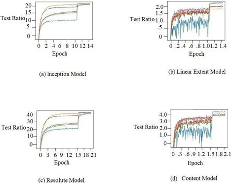A Inception Model B Linear Extent Model C Resolute Model D Content