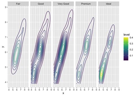 Filled Contours Dont Play Well With Faceting · Issue 3875 · Tidyverse