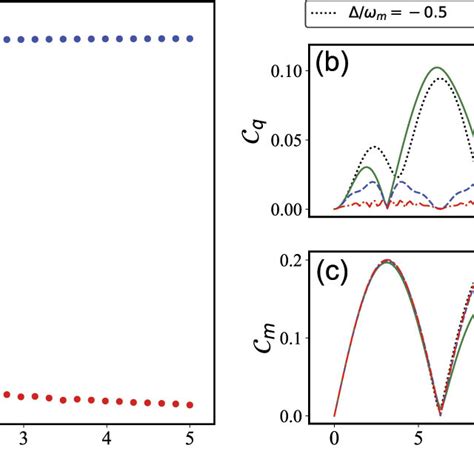 Resonant Features Of Emergent Quantum Coherence A Optimum Values Of Download Scientific