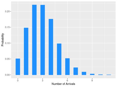 The Poisson Distribution The Science Of Data