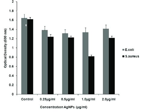 Bar Chart Histogram Indicates The Antibacterial Effect Of Download