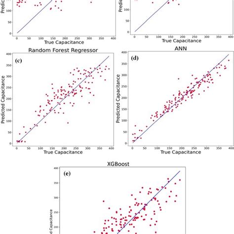 Distribution Of Capacitance Values Download Scientific Diagram