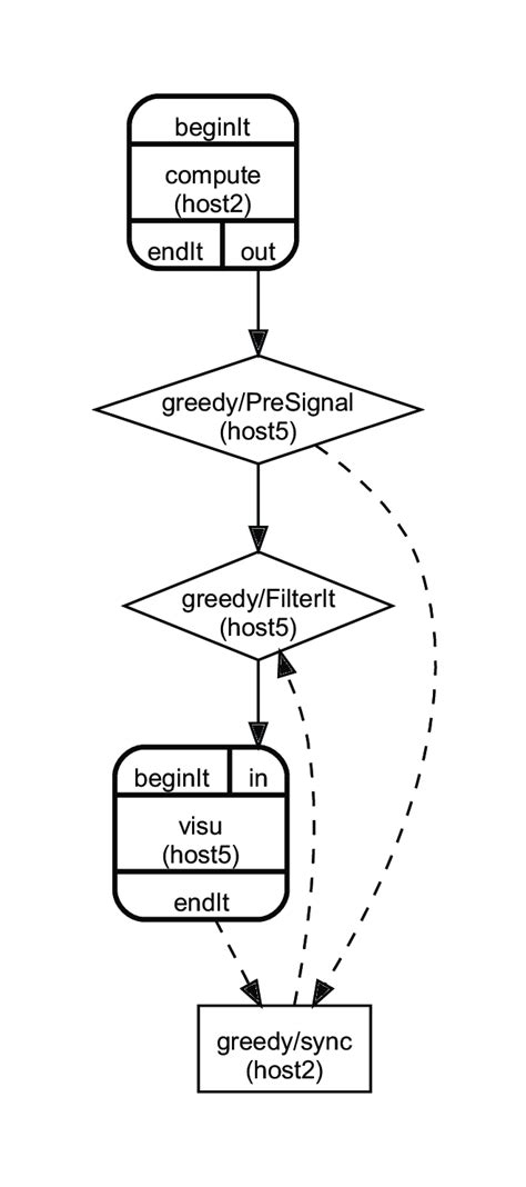 4 The Greedy Pattern Enables Compute And Visu To Run At Independent Download Scientific