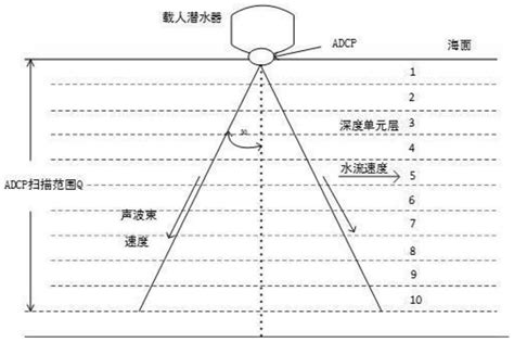 Adcp Speed Estimation And Correction Algorithm For Deep Diving Manned Submersible Eureka Patsnap
