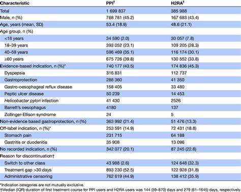 Characteristics Of Individuals Newly Prescribed Proton Pump Inhibitors