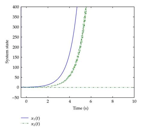 state trajectories of the open loop subsystem 1 download scientific
