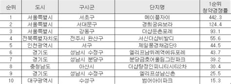 올해 청약 단지 절반 이상 미달 서울 청약 경쟁률은 1249대 1
