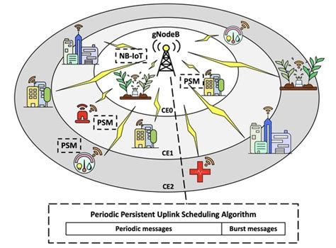 Sensors Free Full Text Persistent Periodic Uplink Scheduling Algorithm For Massive Nb Iot