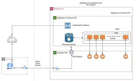 Performing An Aws Appstream 20 Proof Of Concept Cevo