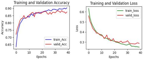 Informatics Free Full Text Non Invasive Diagnostic Approach For Diabetes Using Pulse Wave