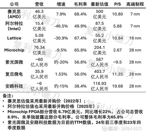 Fpga芯片哪家强：复旦微电，紫光国微，安路科技是否值得投资 本文将基于fpga芯片头部企业的经营状况探讨一下国产fpga芯片行业发展现状与其