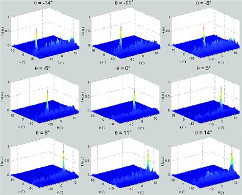 Experimental Results Of The 3d Far Field Radiation Pattern Of The